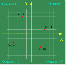 Coordinate System and 4 Quadrants